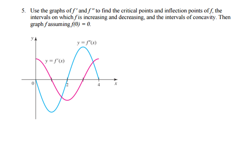 Solved Use the graphs of f' and f Solved Use the graphs of f' and f