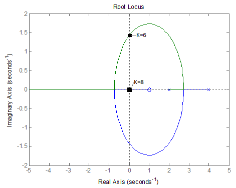 Solved For the following root locus, what values of K will | Chegg.com