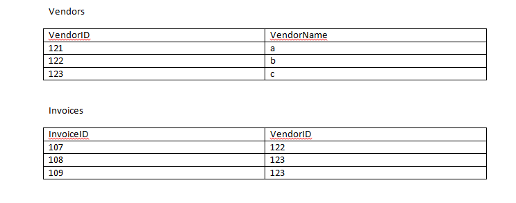 Solved SELECT Vendors.VendorID, Invoices.InvoiceID, | Chegg.com