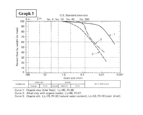 Solved Grain size distribution curves and Atterberg limits | Chegg.com
