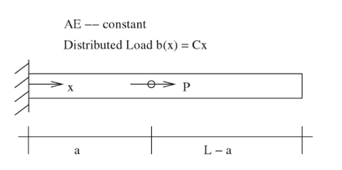 Solved (2.18) For the linear elastic bar shown, determine | Chegg.com