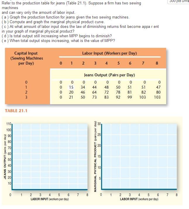 Solved Refer to the production table for jeans (Table 21.1). | Chegg.com