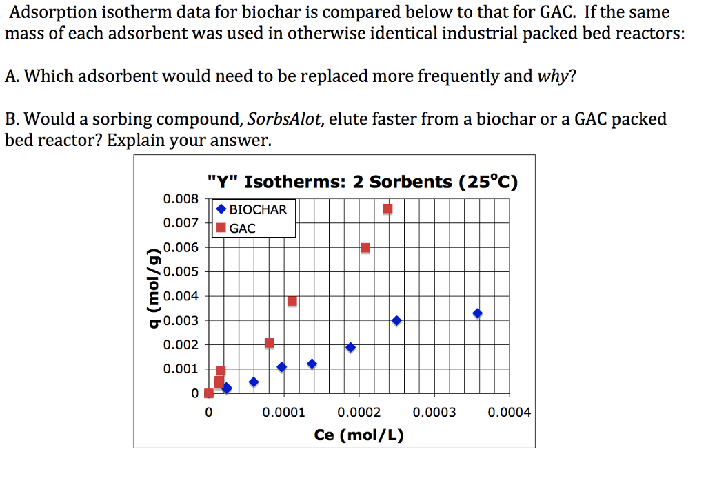Solved Adsorption isotherm data for biochar is compared | Chegg.com