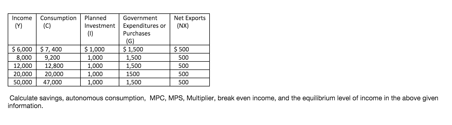Solved Income Consumption Planned Government Net Exports (C) | Chegg.com