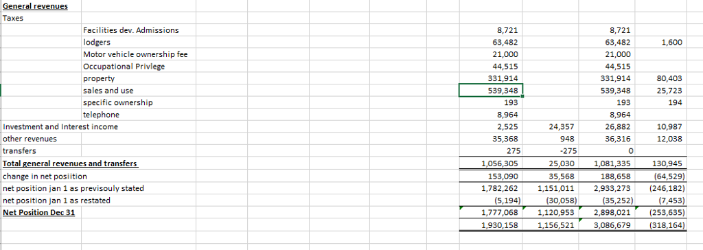 Solved Statement of Net Position Primary Government Assets | Chegg.com