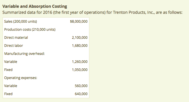 Solved Variable and Absorption Costing Summarized data for | Chegg.com