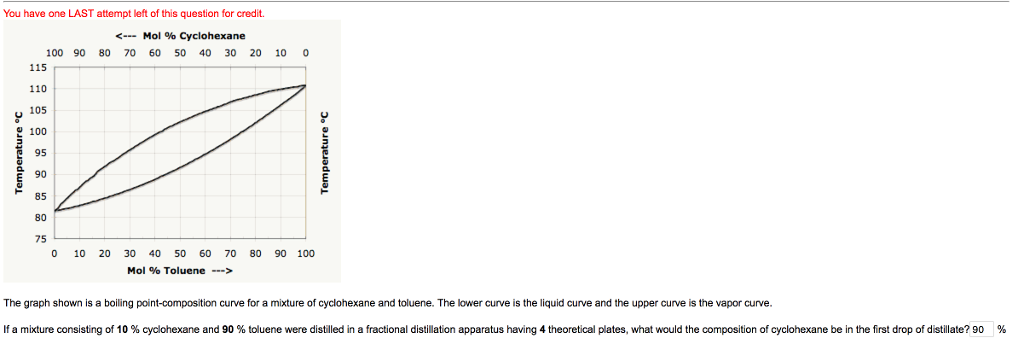 Solved The graph shown is a boiling point-composition | Chegg.com