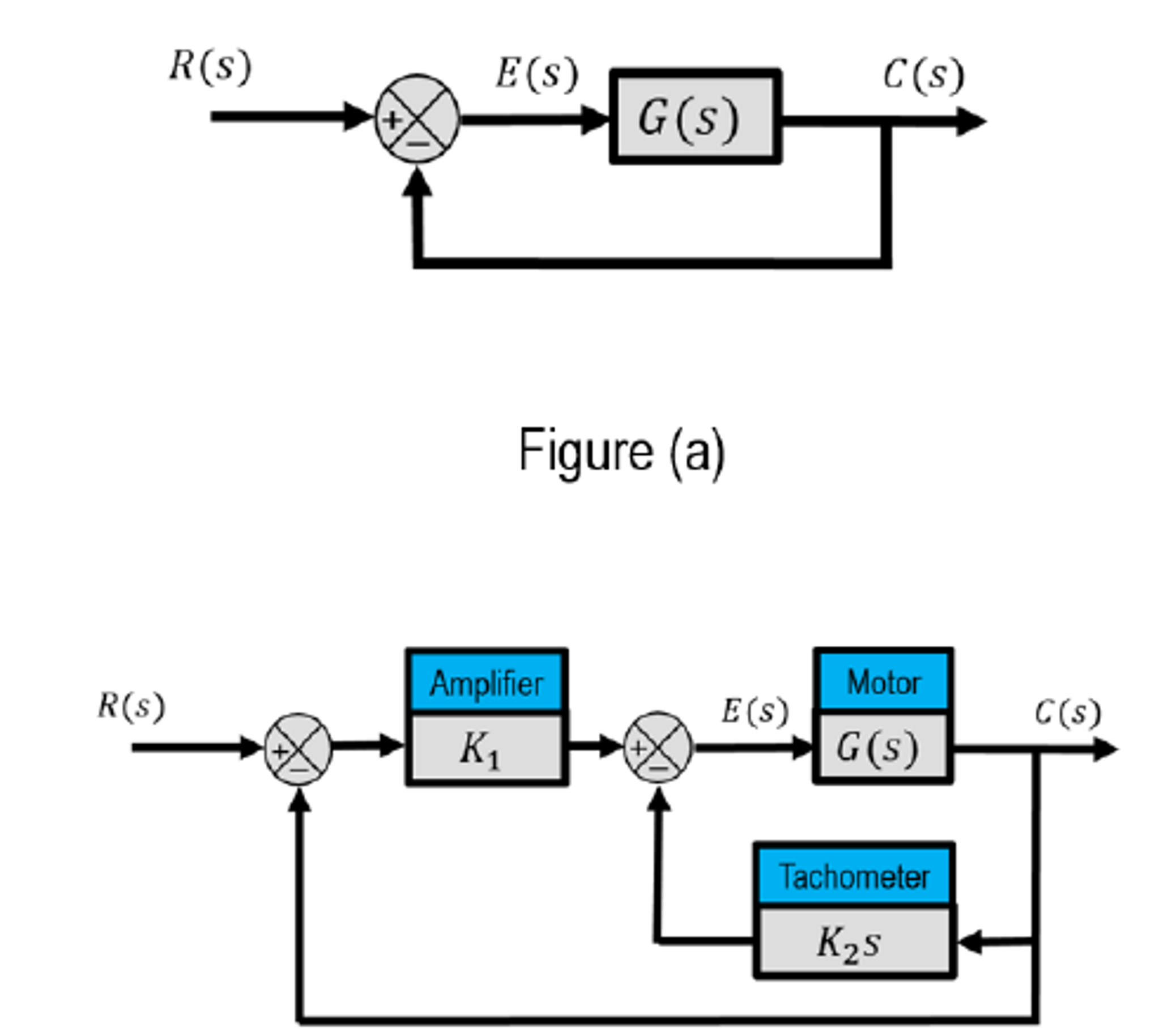A motor is used as forward path of a closed-loop | Chegg.com