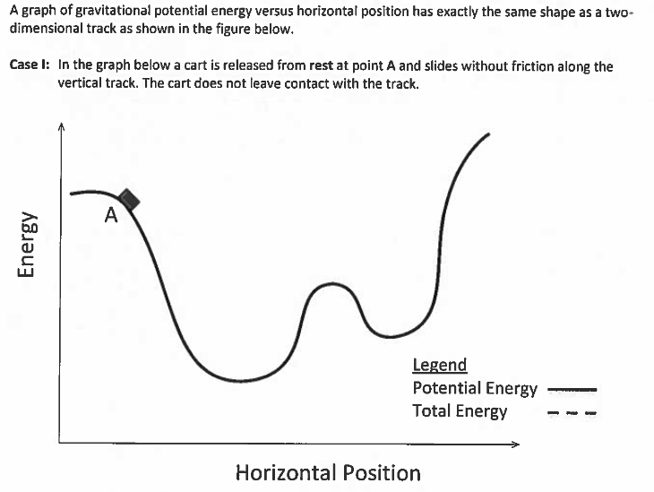 Solved A graph of gravitational potential energy versus | Chegg.com