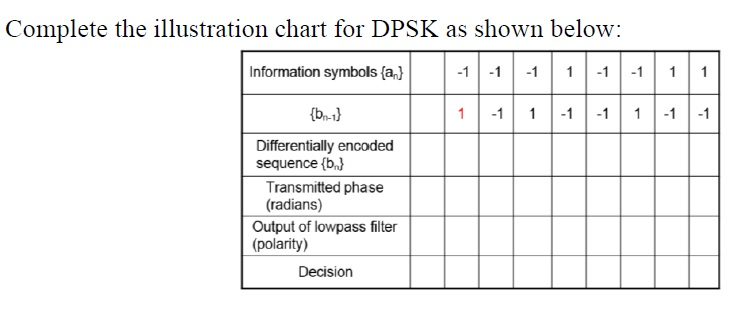 Complete the illustration chart for DPSK as shown | Chegg.com