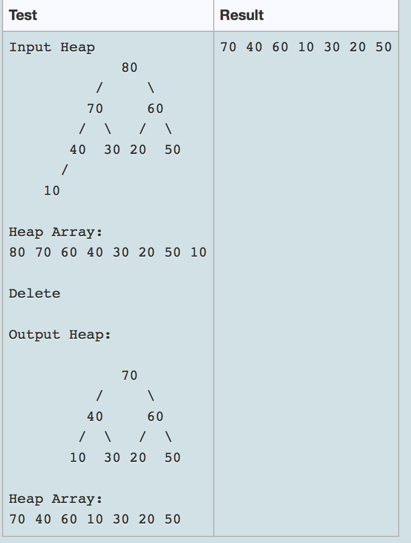 Write a C++ function to implement the delete | Chegg.com