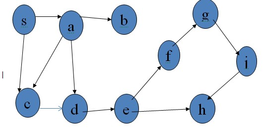 Solved Given the directed graph below, what is the DFS | Chegg.com Solved Given the directed graph below, what is the DFS | Chegg.com