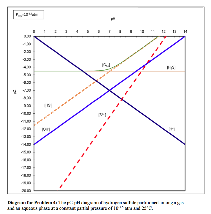 A wastewater sample containing hydrogen sulfide | Chegg.com