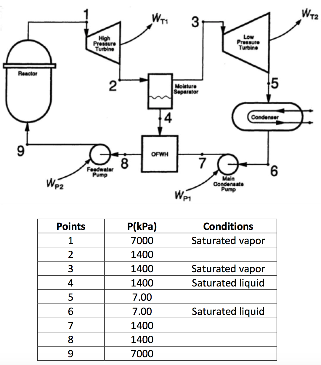 A BWR system with a one-stage moisture separation is | Chegg.com