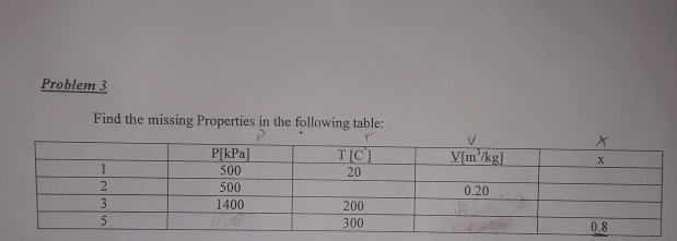 Solved Problem 3 Find the missing Properties in the | Chegg.com