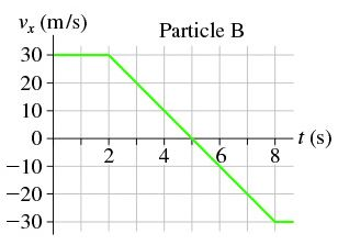 Solved Three particles move along the x-axis, each starting | Chegg.com