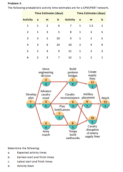 Solved The following probabilistic activity time estimates | Chegg.com