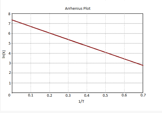 How To Do An Arrhenius Plot Using Excelvba Aka How To Do A
