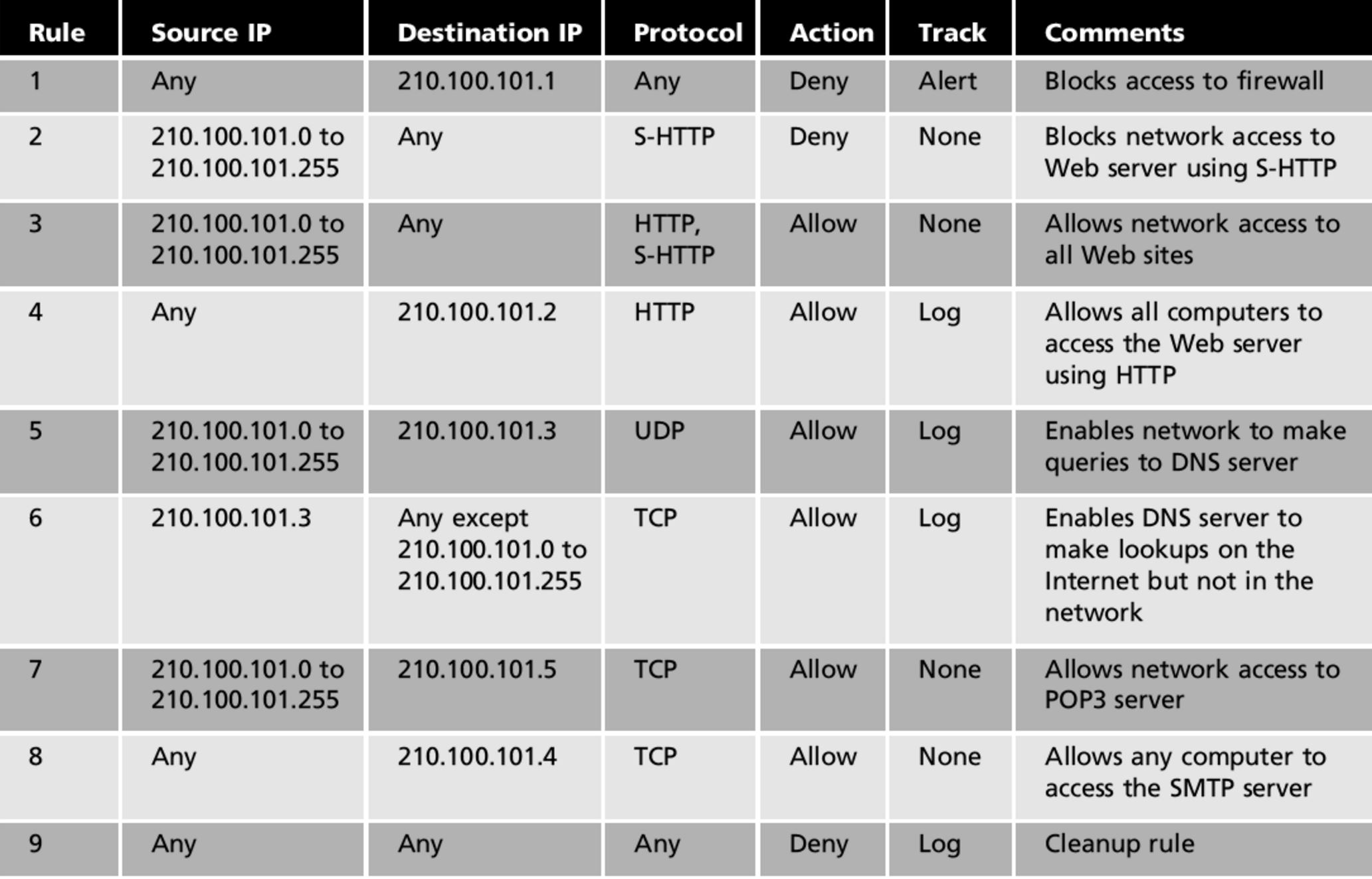 Case Project: Improving a Rule Base Description: You | Chegg.com