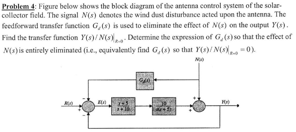 Solved Figure below shows the block diagram of the antenna | Chegg.com