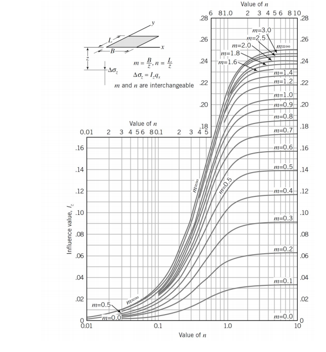 Solved PROBLEM 2 A flexible foundation pad 24m x 12m applies | Chegg.com