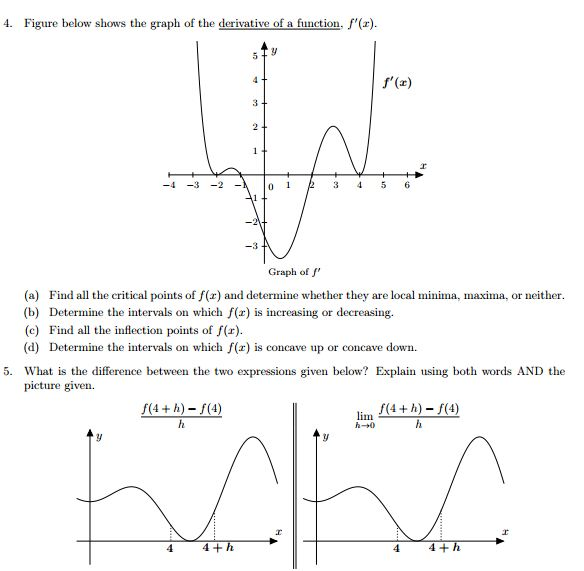 Solved Figure below shows the graph of the derivative of a | Chegg.com