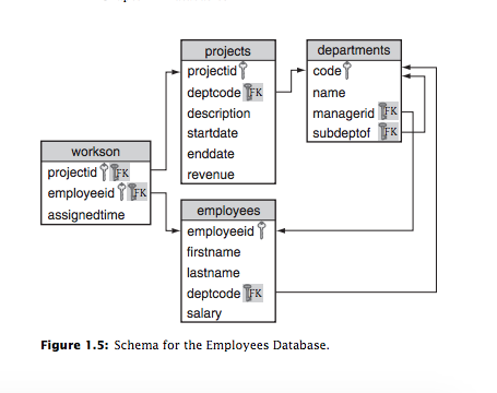 Solved departments code projects -projectid deptcode Kname | Chegg.com