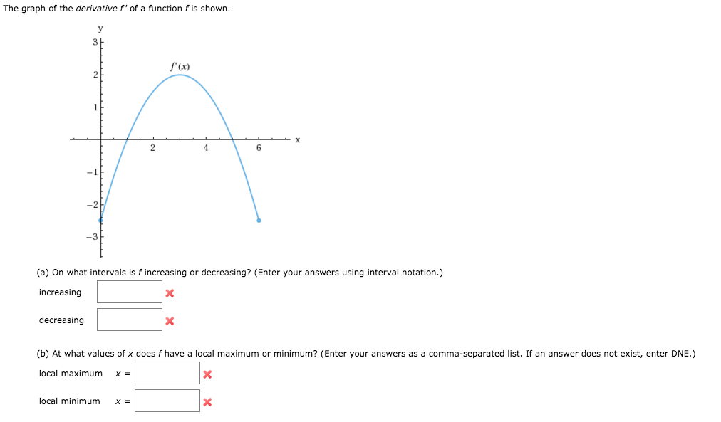 Solved The graph of the derivative f' of a function f is | Chegg.com