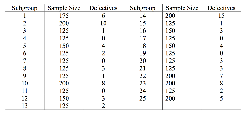 Solved The number of nonconforming bearings in subgroup | Chegg.com