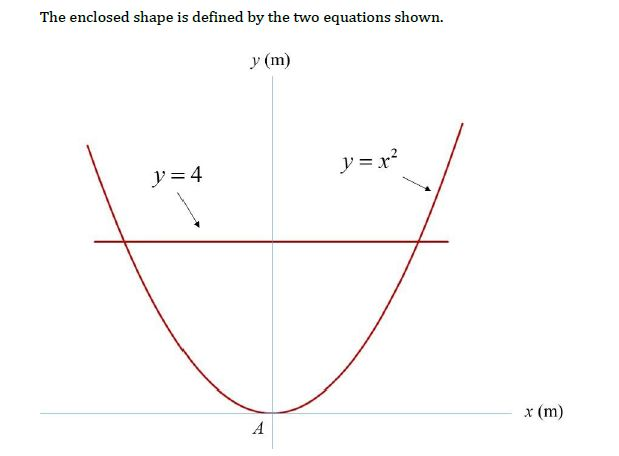 Solved The enclosed shape is defined by the two equations | Chegg.com