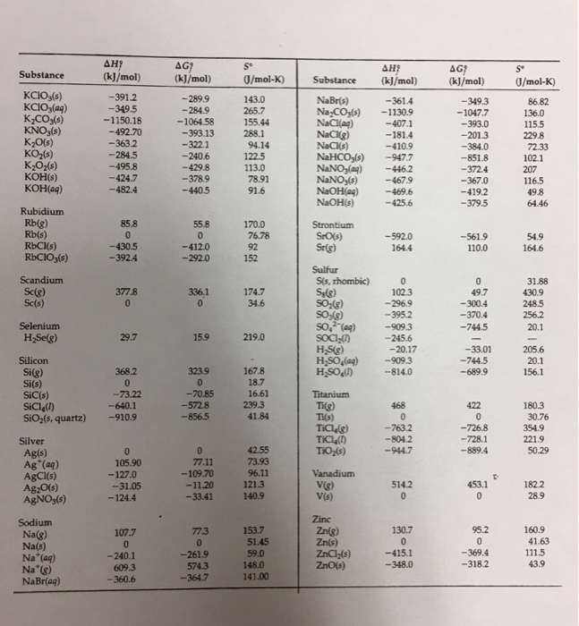 Solved 5. Using the table of thermodynamic quantities for | Chegg.com
