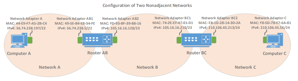 Solved Three networks -- Network A, Network B, and Network C | Chegg.com
