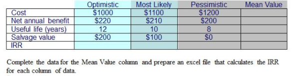 Solved Optimistic Most Likely Pessimistic Mean Value 1100 | Chegg.com