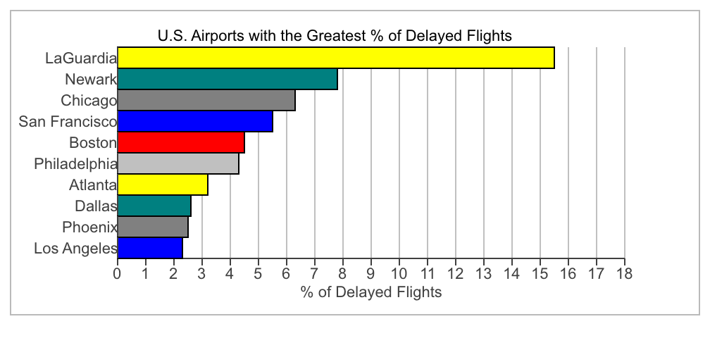 Solved Navigating America's airports can be tough. The bar | Chegg.com