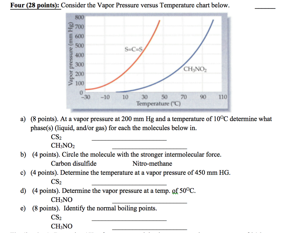 Solved Four (28 points): Consider the Vapor Pressure versus | Chegg.com
