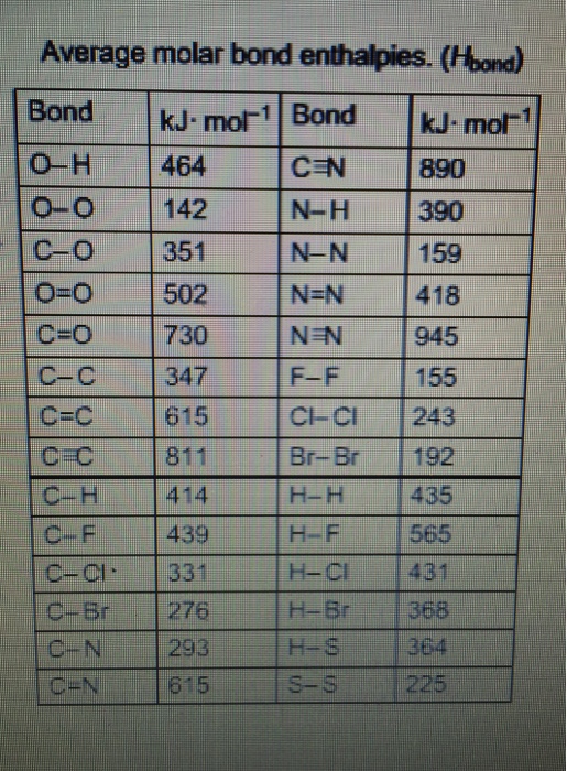 Solved Use the molar bond enthalpy data in the table to | Chegg.com