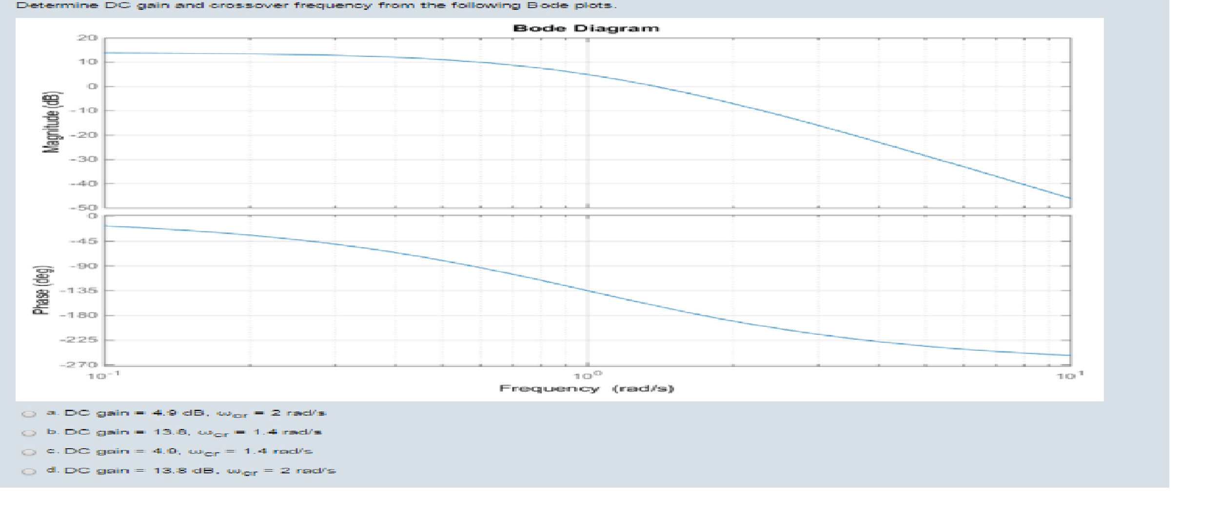 Solved Determine DC gain and crossover frequency from the | Chegg.com