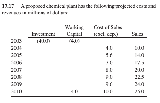 Solved A proposed chemical plant has the following projected | Chegg.com