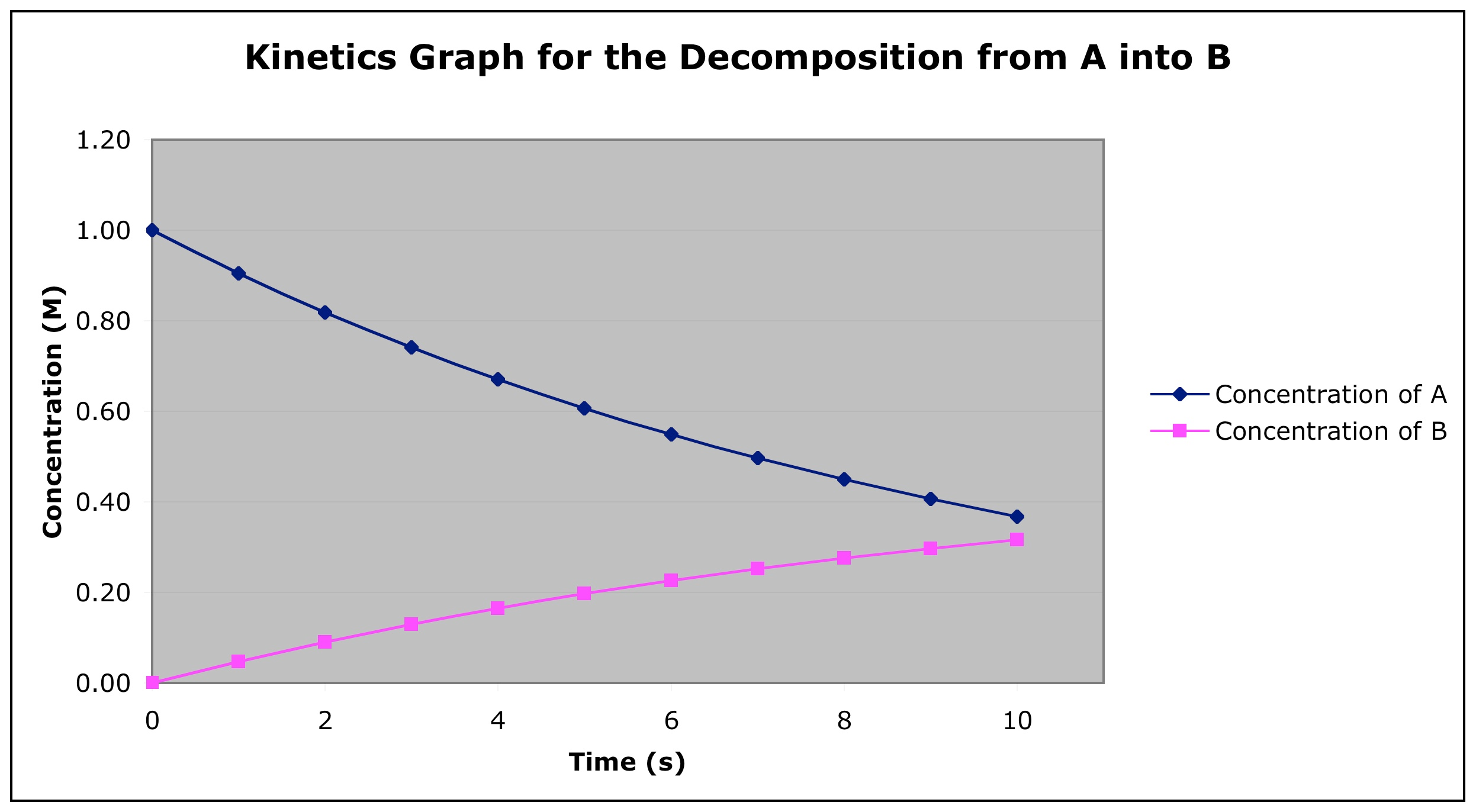 Chemistry Graph