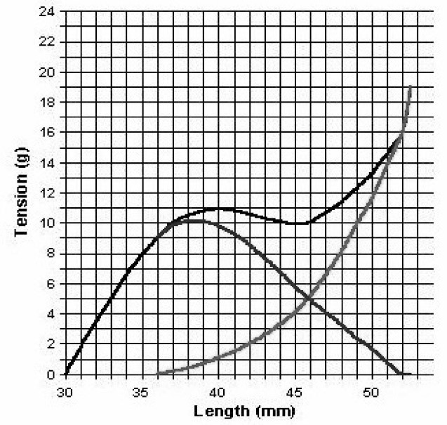 Solved 1. Use the following length-tension curve to answer | Chegg.com