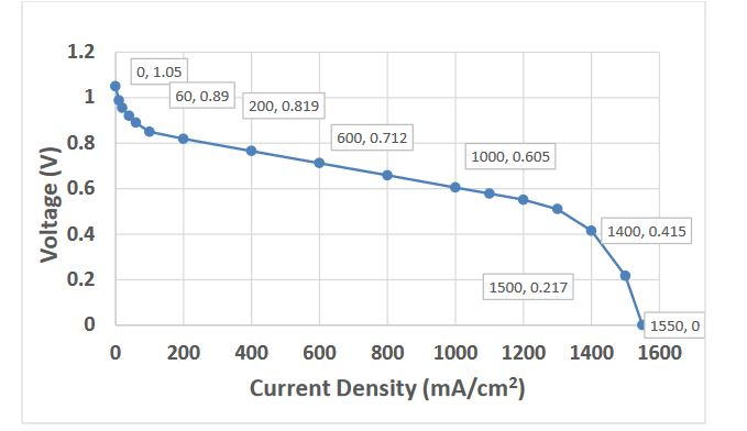 The polarization curve for a fuel cell at 50 C is | Chegg.com