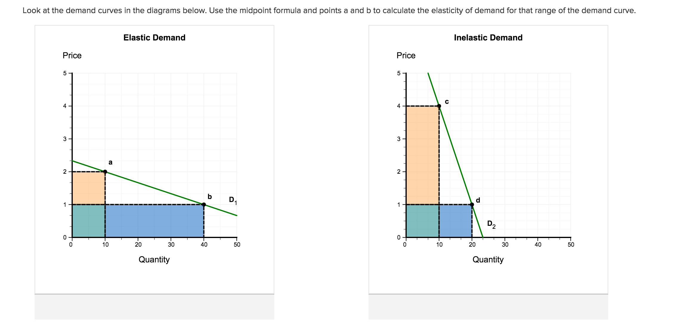 Solved Look at the demand curves in the diagrams below. Use | Chegg.com