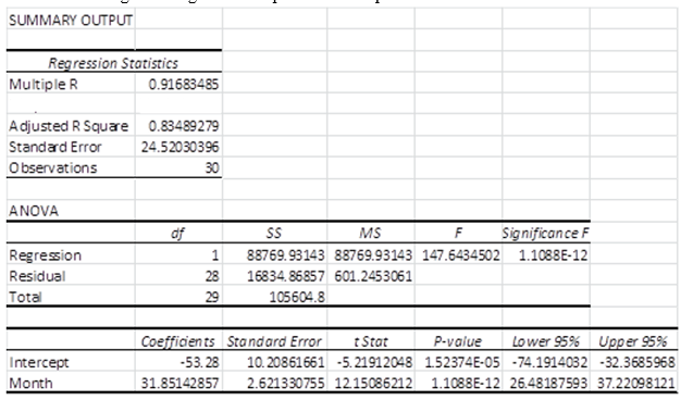 Solved SUMMARY OUTPUT Regression Stotistics Multiple R | Chegg.com