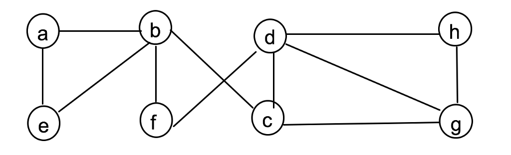 Solved Consider the following graph. Starting at vertex | Chegg.com