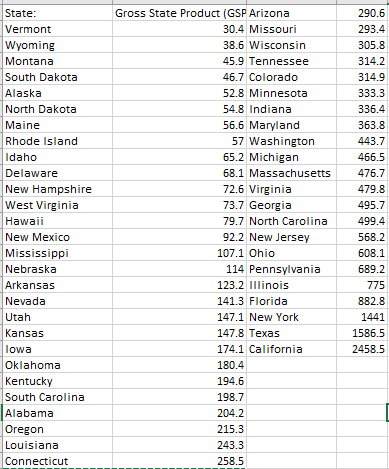 Solved Above is my data chart from smallest GSP to largest | Chegg.com