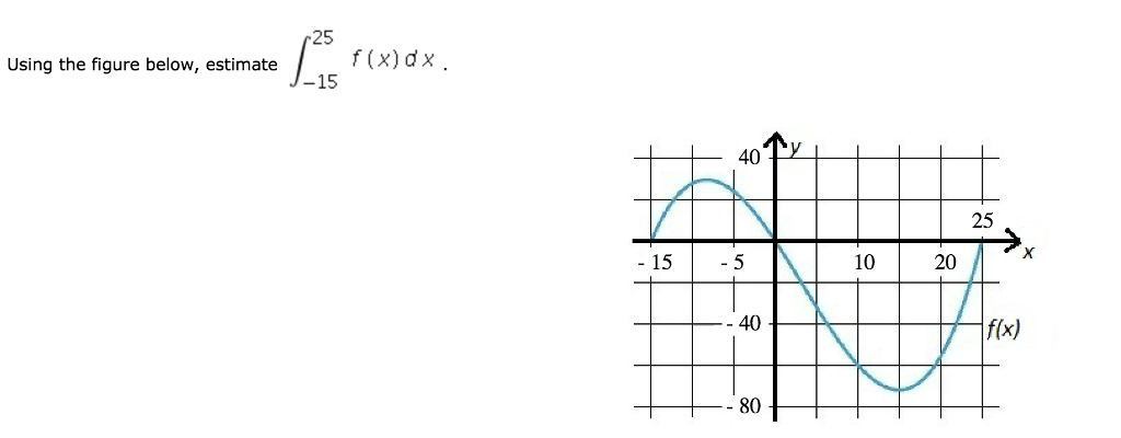 Solved 25 Using the figure below, estimate ( X) dX -15 40 25 | Chegg.com