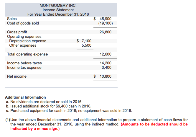 Solved MONTGOMERY INC. Comparative Balance Sheets December | Chegg.com