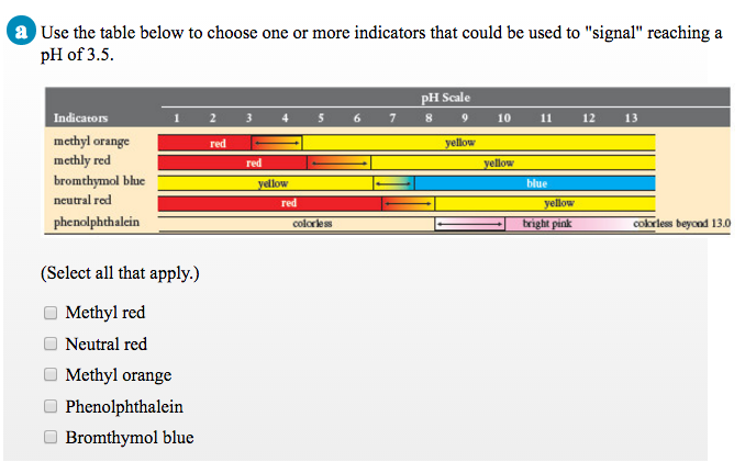 Solved: Use The Table Below To Choose One Or More Indicato... | Chegg.com
