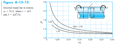 Solved Determine the nominal stress and the theoretical or | Chegg.com