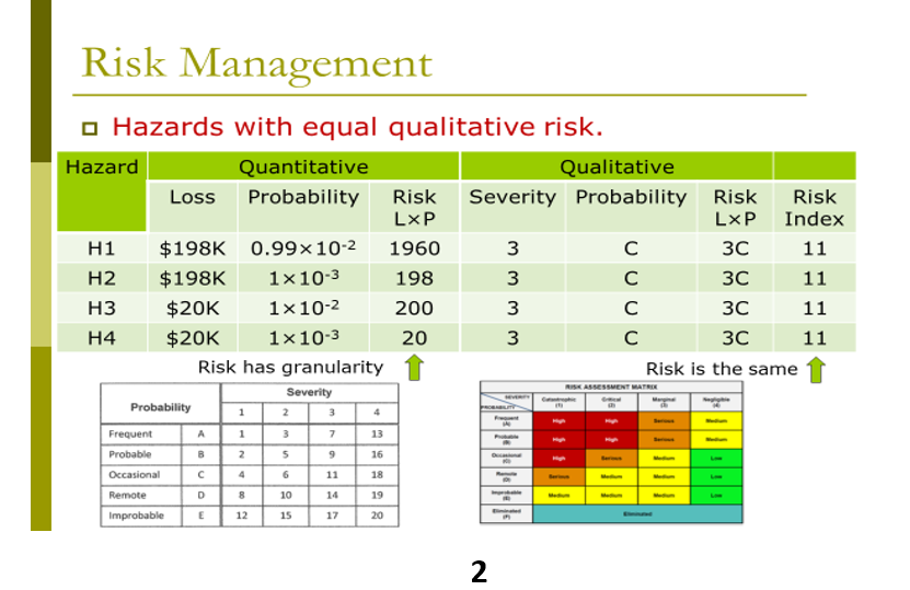 Solved Risk Management o Hazards with equal quantitative | Chegg.com